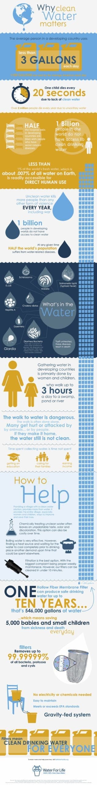 Why Clean Water Matters | Water For Life Charity
